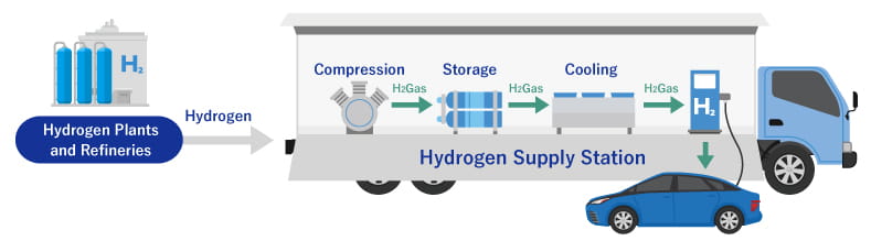 High Pressure Gas Transport Business｜JOT